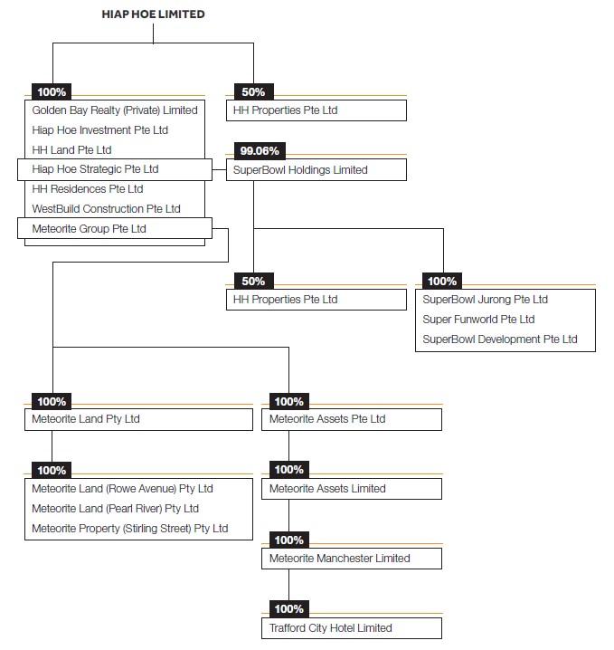 Group Structure - Hiap Hoe Limited